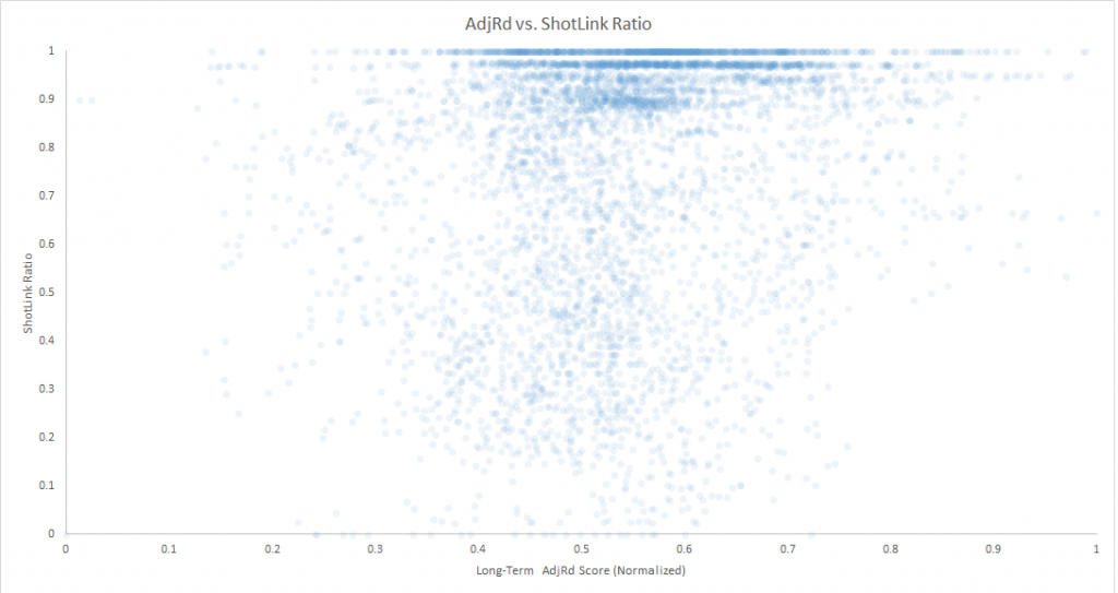Exploring The Gaps In Strokes Gained Data | FantasyLabs