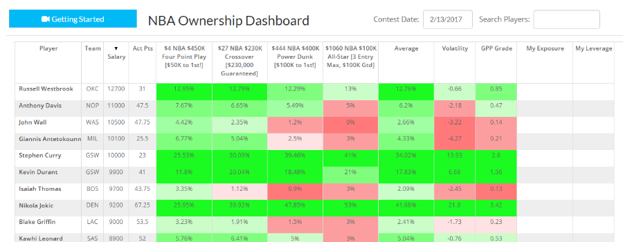Adam Levitan: NBA DFS Ownership Dashboard Review | FantasyLabs