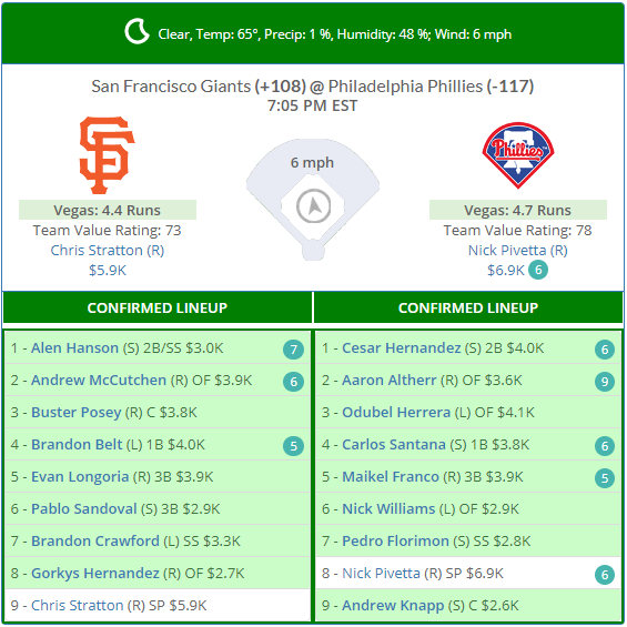 MLB Lineup Analysis 5/9: Giants, Phillies Tweak Lineups