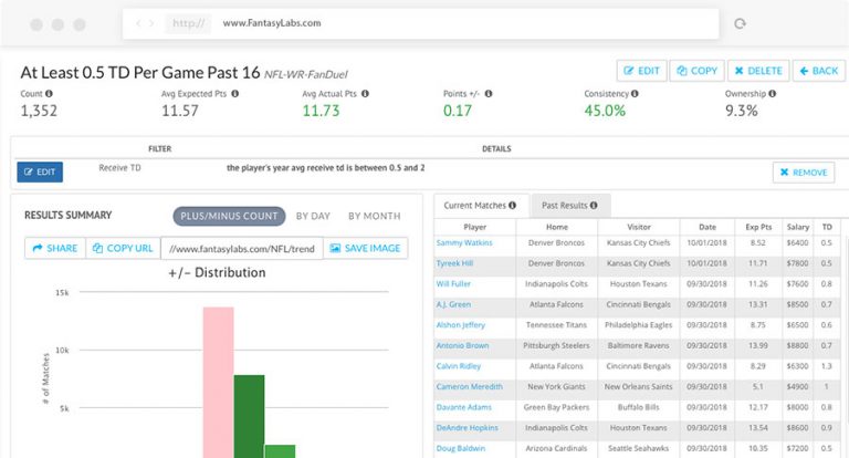 Fantasy Sports Research Trends Tool | FantasyLabs