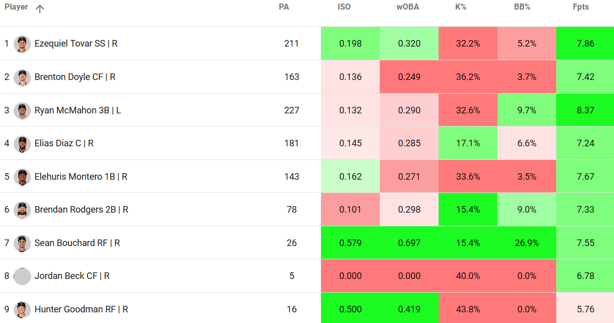 MLB DFS DraftKings Main Slate Picks Breakdown (Tuesday, May 7 ...