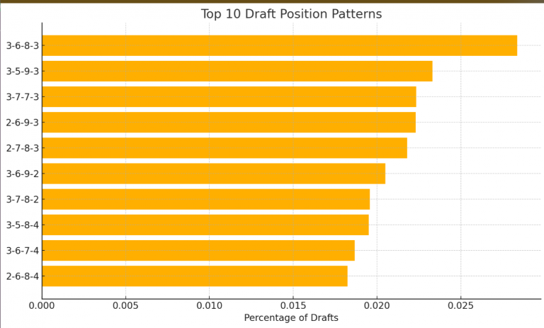 DraftKings NFL Best Ball Roster Construction Insights | FantasyLabs