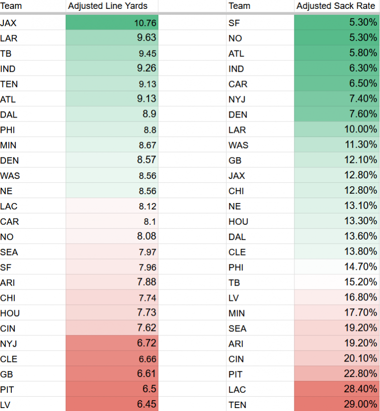 NFL DFS Trenches Report: Finding an Edge for Week 3 | FantasyLabs