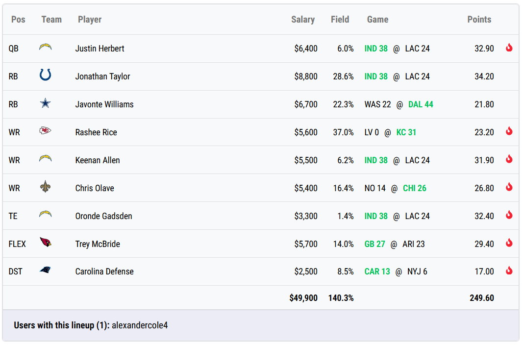 NFL DFS Week 7 Millionaire Maker Review: Breaking Down the Winning ...