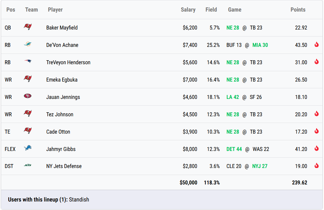 NFL DFS Week 11 Millionaire Maker Review: Breaking Down the Winning ...