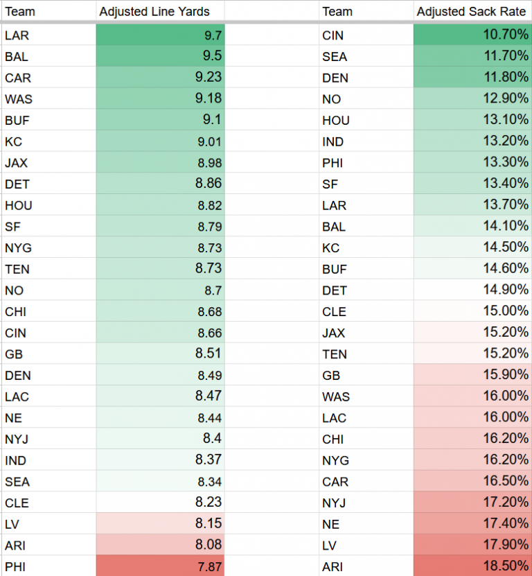 NFL DFS Trenches Report: Finding an Edge for Week 15 | FantasyLabs